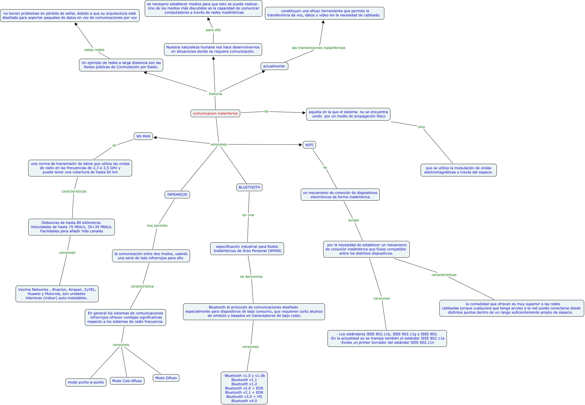 SALA_1_PC11_mapa conceptual.cmap